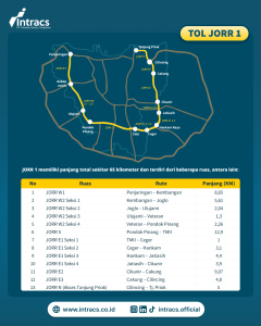 Tol JORR: Penghubung Strategis Jakarta dan Solusi Mobilitas Modern - Intracs