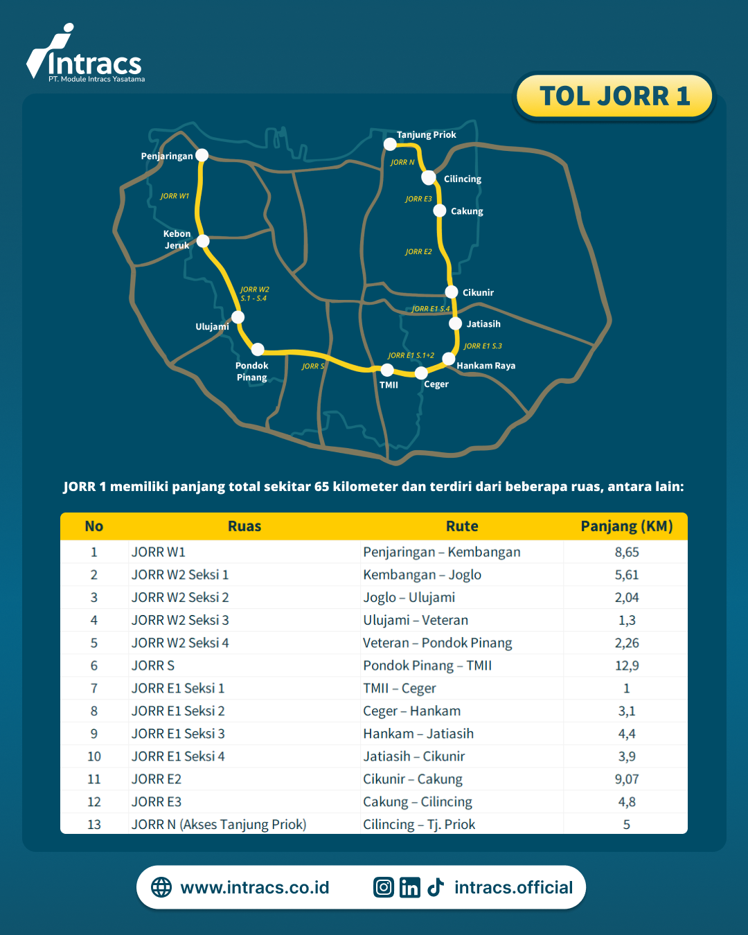 Tol JORR: Penghubung Strategis Jakarta dan Solusi Mobilitas Modern ...