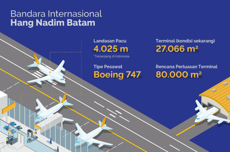 Bandar Udara Internasional Hang Nadim: Gerbang Strategis Perdagangan ...